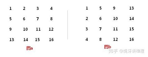 C C 之二维数组详解！学习使我快乐~ 知乎