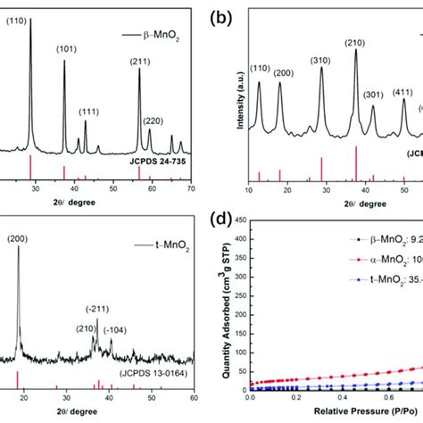 Material Characterization A Xrd Pattern Of The β Mno 2 B Xrd