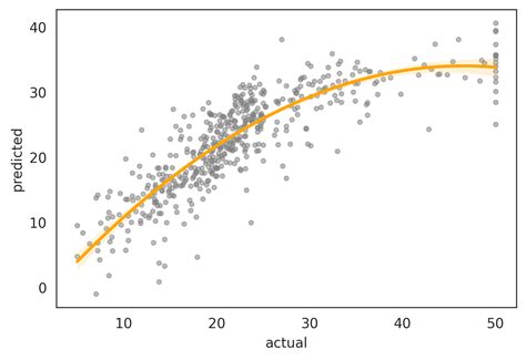 Python How To Create Predicted Vs Actual Plot Using Ablineplot And