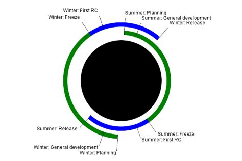 Go Wiki Go Release Cycle The Go Programming Language