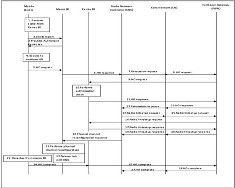 Figure 1 From A Vertical Handover Algorithm In Integrated Macrocell Femtocell Networks