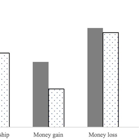 The Interaction Effect Between Gender And Decision Making Domains