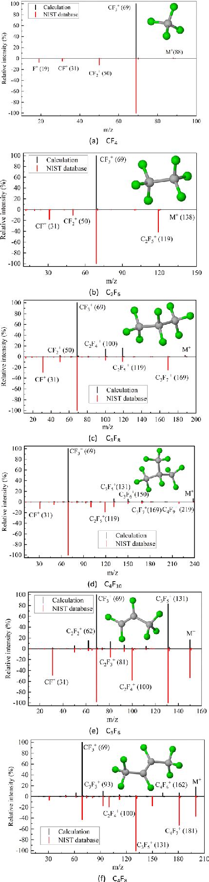 Comparison Of The Calculated Mass Spectrum And The Mass Spectrum From Download Scientific