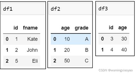 Python 玩转数据 16 Pandas 数据处理 追加 Dfappend Csdn博客