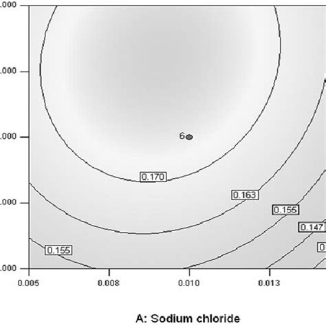 Effect Of Sodium Chloride And Yeast Extract Concentration On The Ddase Download Scientific