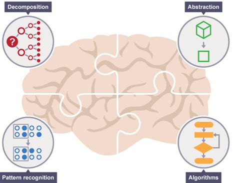 Computational Thinking Pics Flashcards Quizlet