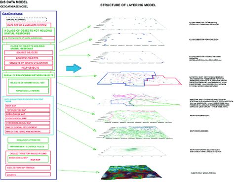 Schematic Representation Of The Georelational Database Model In The Download Scientific