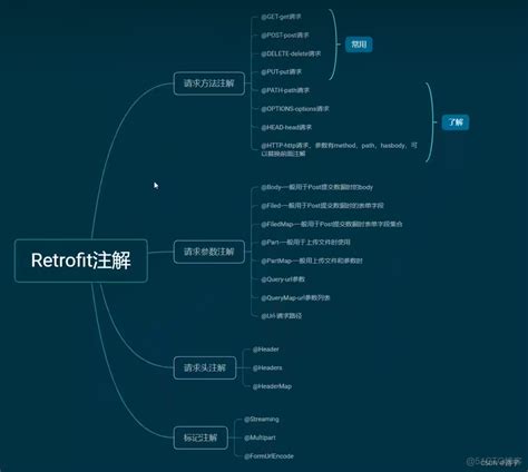 Android 网络请求库retrofit使用详解51cto博客android网络框架retrofit