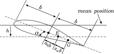 Sketch Of The Two Dimensional Airfoil 36 37 Download Scientific