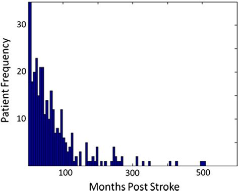 Histogram Of The Times Post Stroke At Which Patients Were Assessed Download Scientific Diagram