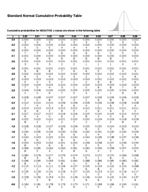 Z Table Cumulative Probabilities For Negative Z Values Are Shown In