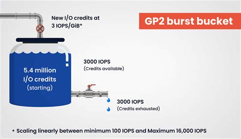 Increase IOPS Efficient IOPS Provisioning On AWS Zesty