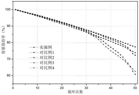 A Fluorine Modified High Voltage Lithium Cobaltate Its Preparation Method And Battery Eureka