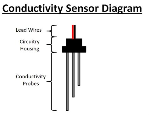 What Is Conductivity Sensor