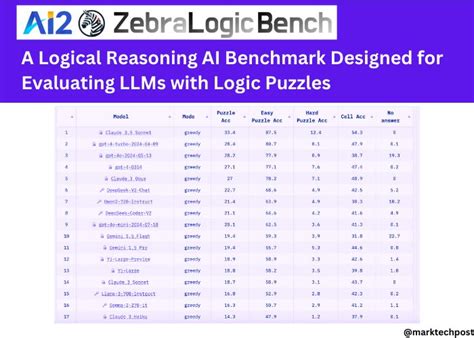 Asif Razzaq On Linkedin Zebralogic A Logical Reasoning Ai Benchmark Designed For Evaluating Llms…