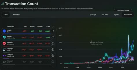 Coinbases Base Network Leads Ethereum Layer 2 With Surging Transaction Volume