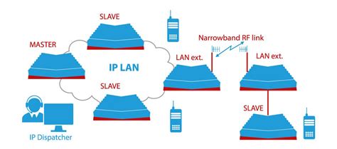 Kairos DMR Simulcast Tier Trunking Solutions Kenwood Comms