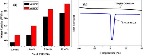 Temperature Dependent Proton Conductivity σ Of The Hybrid Membranes