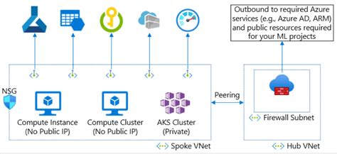 机器学习Azure机器学习的网络隔离计划 架构师研究会