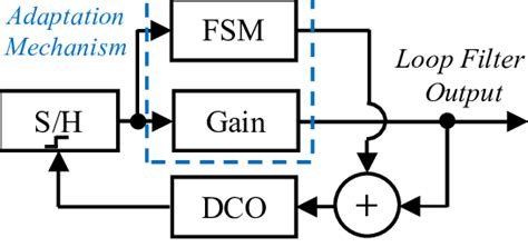 Adaptive Zero Crossing Dpll Architecture Download High Quality Scientific Diagram