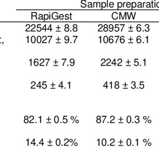 Comparison Of Data Characteristics After LC MS MS Analysis Of S Download Table