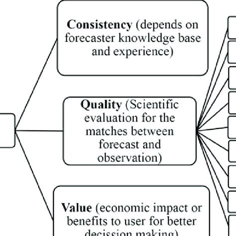 Different Components Of Forecast Verification Forecast Verification Is Download Scientific