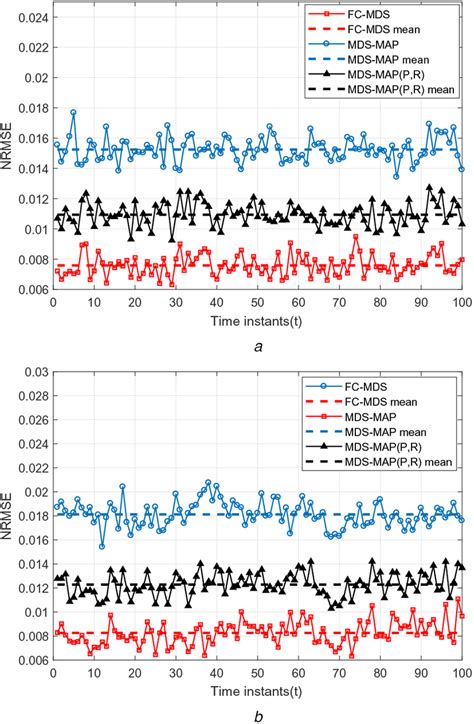 Nrmse For Different Vmax R03l A Vmax1 B Vmax10 Download