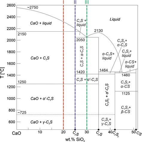Section Of The Equilibrium Phase Diagram Cao Sio2 From 0 To 55 Wt Download Scientific Diagram