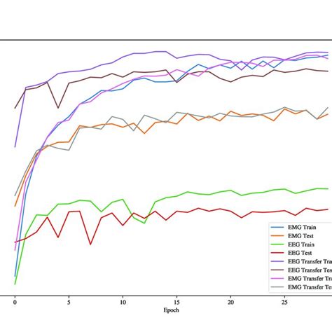Test And Training Accuracies Of EMG EEG And Transfer Between EMG And Download Scientific