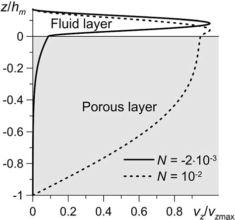 The Profiles Of The Normal Fluid Velocity Normalized To Its Maximal Download Scientific Diagram