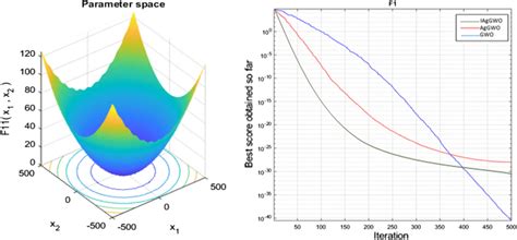 Convergence Curve A 3d Surface Plot B Convergence Curve Over 500