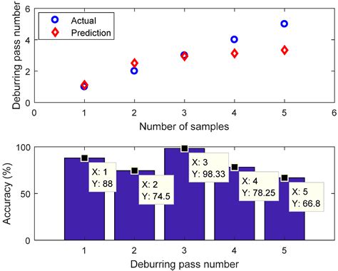 Sensors Free Full Text Frequency Domain Analysis Of Sensor Data For Event Classification In