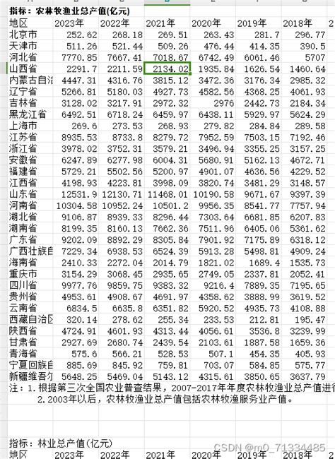 1996 2023年各省农林牧渔总产值及农业、林业、牧业、渔业总产值数据（无缺失） 徐州市2023林业总产值 csdn博客
