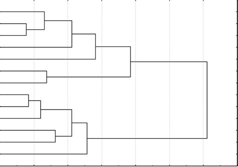 Dendrogram Constructed By Ward Method Of Cluster Analysis On The