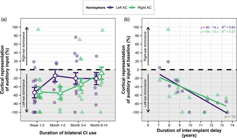 Asymmetrical Cortical Representation Of Auditory Inputs And Duration Of Download Scientific
