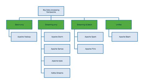 big data processing frameworks spark vs flink vs kafka streams by