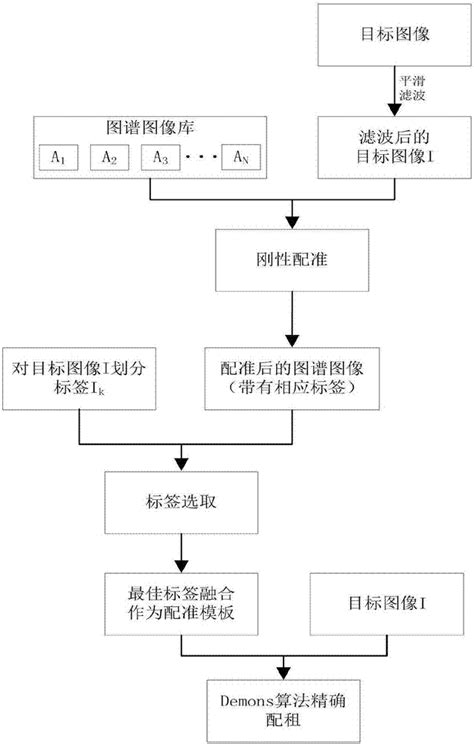 Medical Image Registration Algorithm Based On Multi Atlas Label Fusion Eureka Patsnap