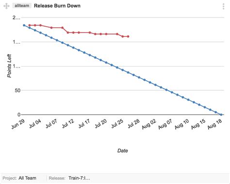Release Burndown Chart A Visual Reference Of Charts Chart Master