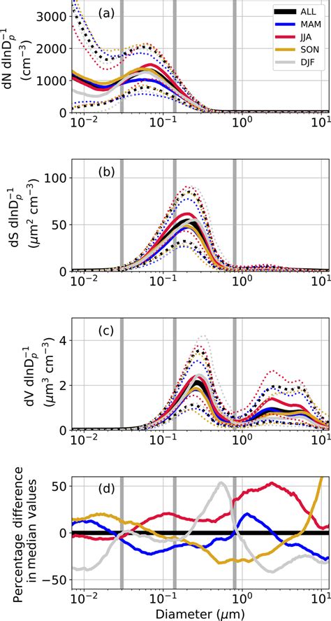 Aerosol Size Distributions For The Entire Time Period And By Season