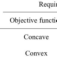 The Objective Function And The Solution Space Download Table