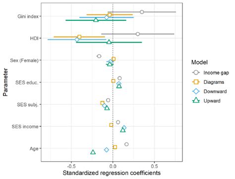 Regression Coefficients 95 Ci For Parameters Predicting Perceived