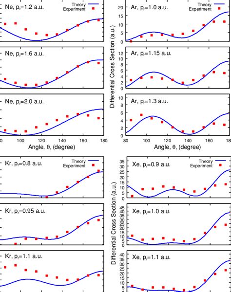 Comparison Of Theoretical And Experimental Elastic Differential Cross