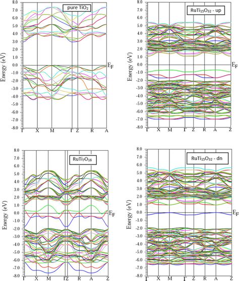 the energy band structures of pure tio2 ruti15o32 up and down