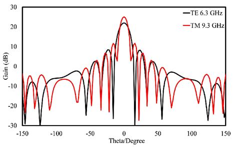 Figure 1 From Investigating Polarization Sensitive Transmission And