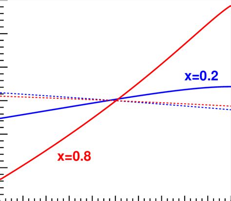 Relative Radiative Correction R Eν To The E 2 C Electron Neutrino