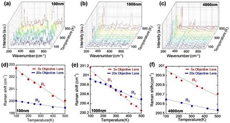 A C Three Dimensional Raman Spectra Taken Under Different Download Scientific Diagram
