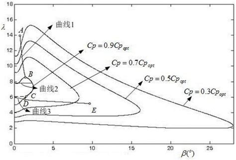 Primary Frequency Regulation Method Of Variable Speed Wind Turbine