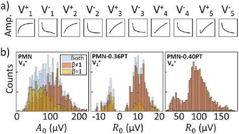 Simple Statistical Analysis Of The Data Through Simple Averaging And