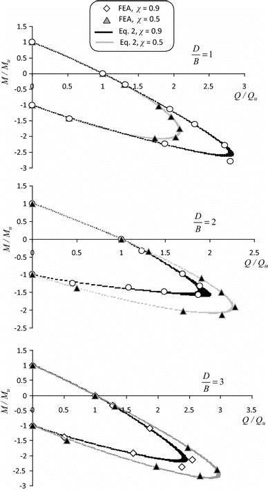 Validation Of The Proposed Analytical Expression For The Bearing Download Scientific Diagram