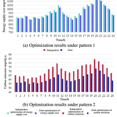 objective sum of separate and joint optimization download scientific